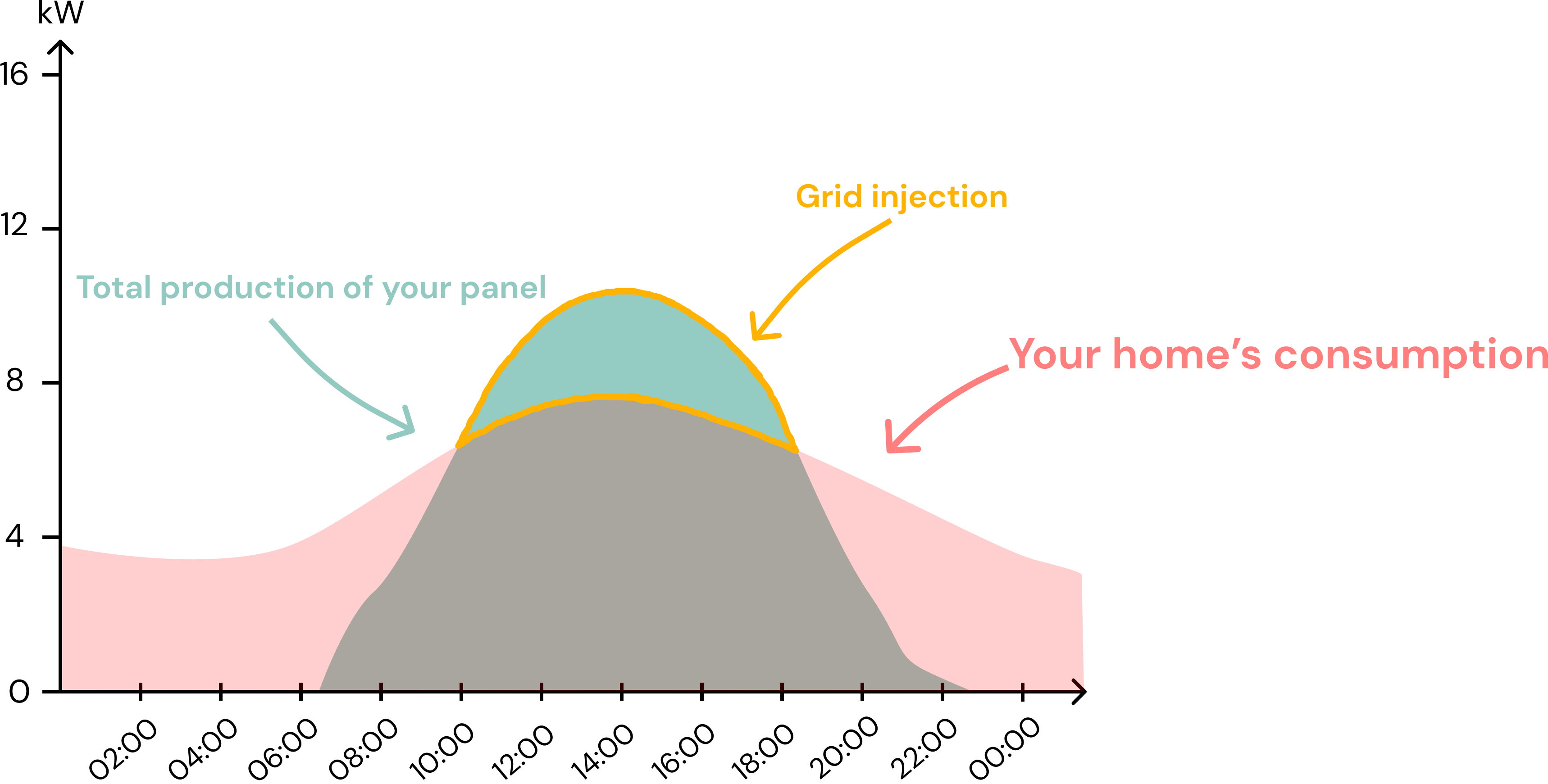 I have configured an automation that turns on when the grid injection ...