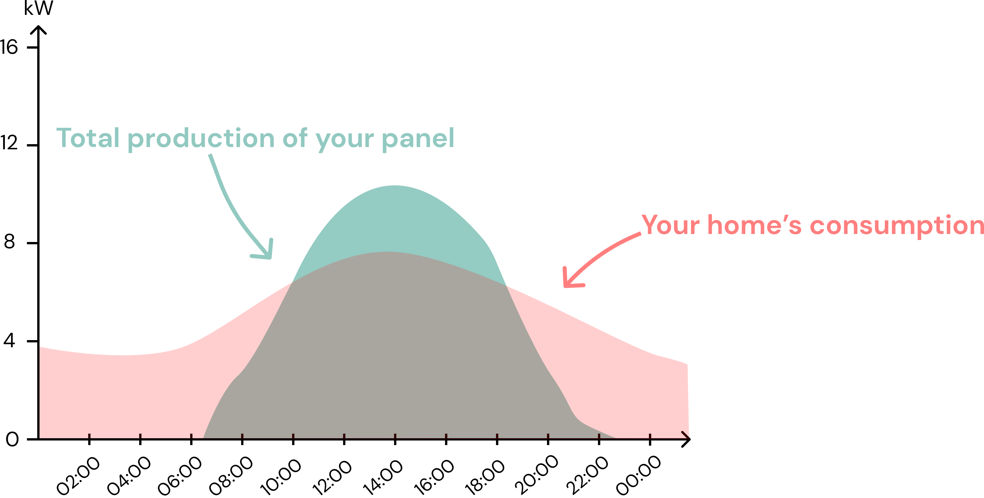 I don't understand the difference between "Grid Injection" and "Total ...